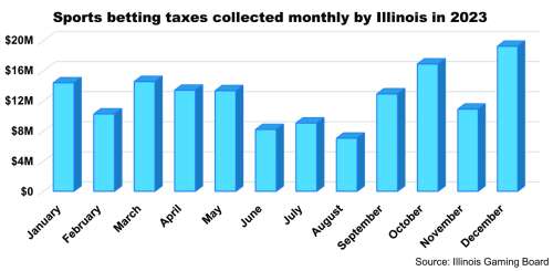 Pritzker proposal would more than double sports betting tax rate