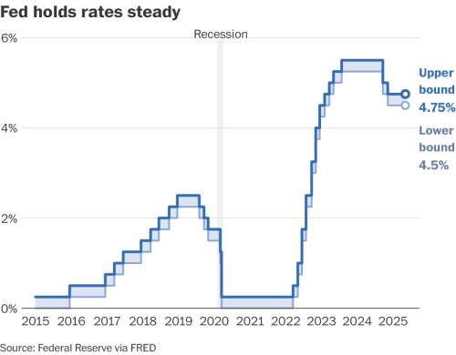 Fed holds interest rates steady as tariffs begin to drive some inflation