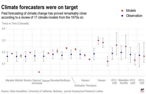 Can climate change computer models be trusted?