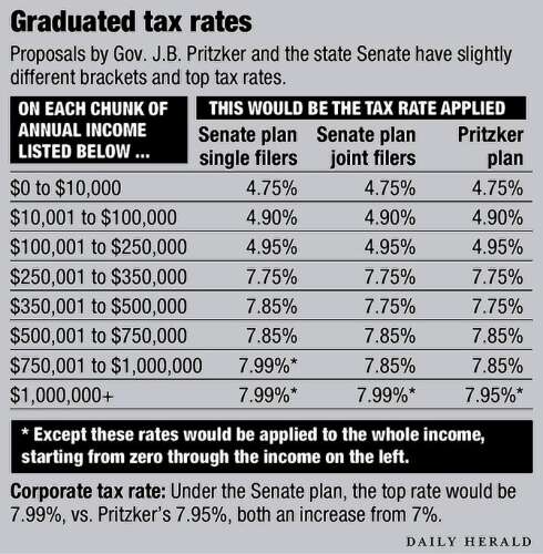85% of those who'd pay more under graduated income tax would be from ...